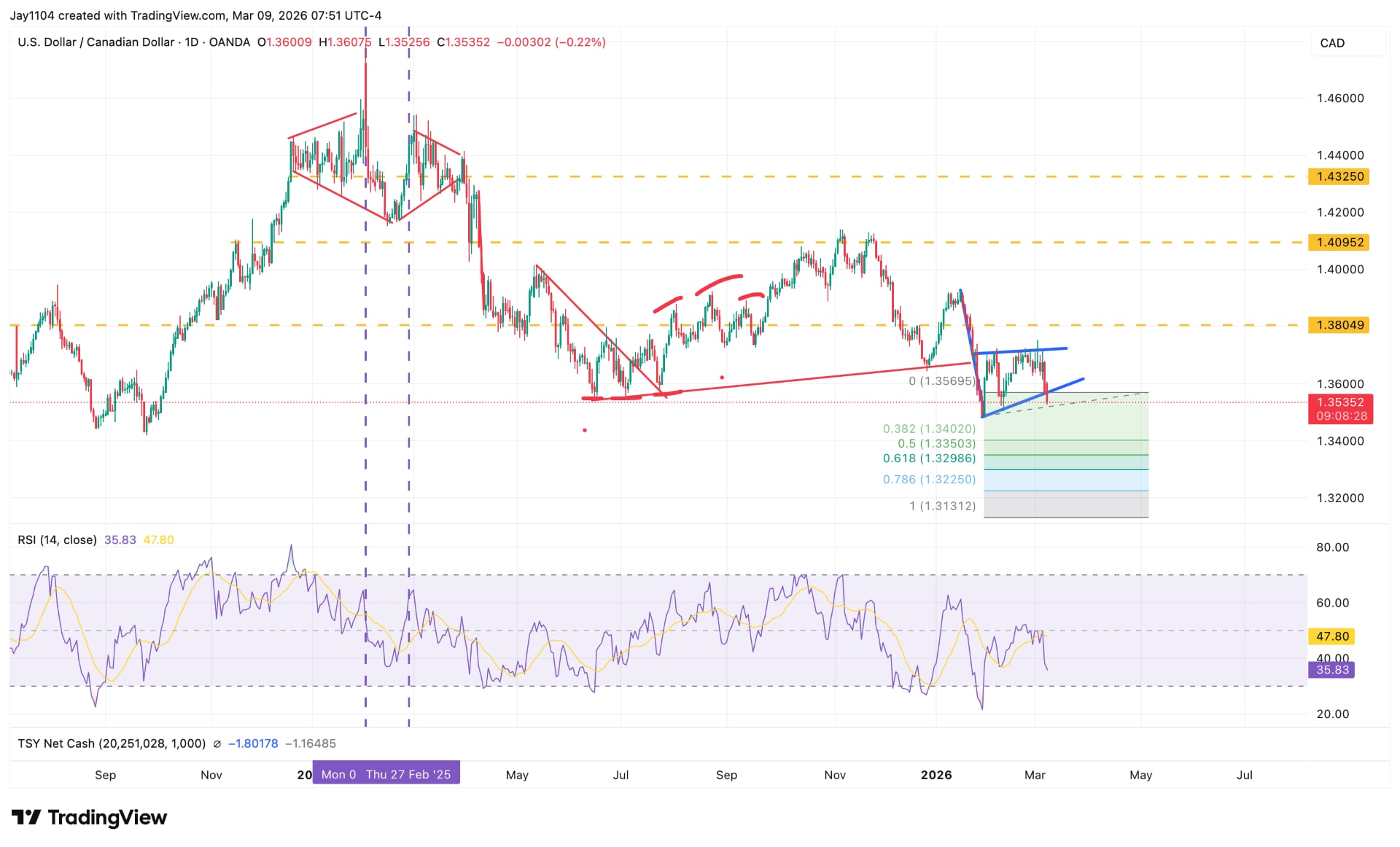 USD/CAD bear flag signals further downside amid oil price surge | CMC ...