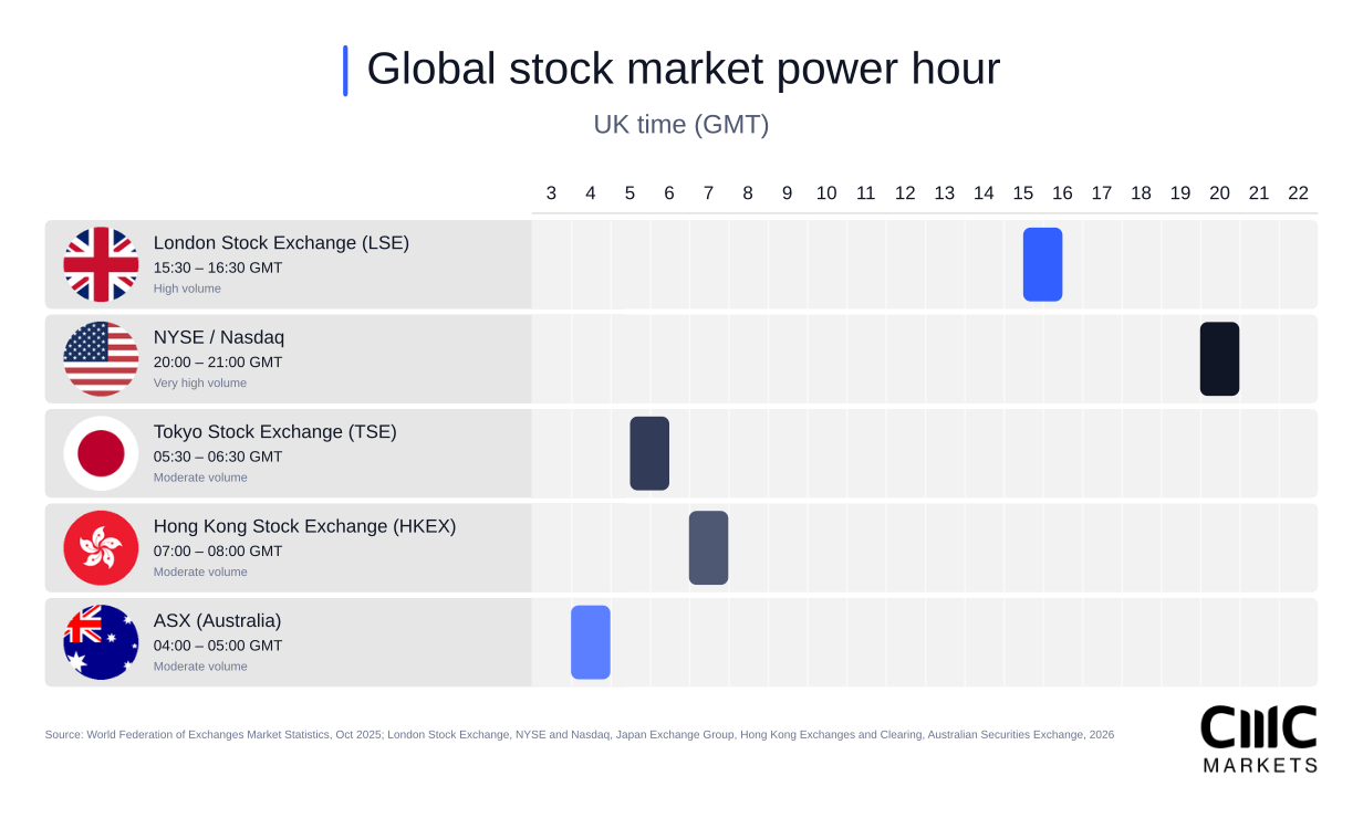 Stock Market Trading Hours Around the World | CMC Markets